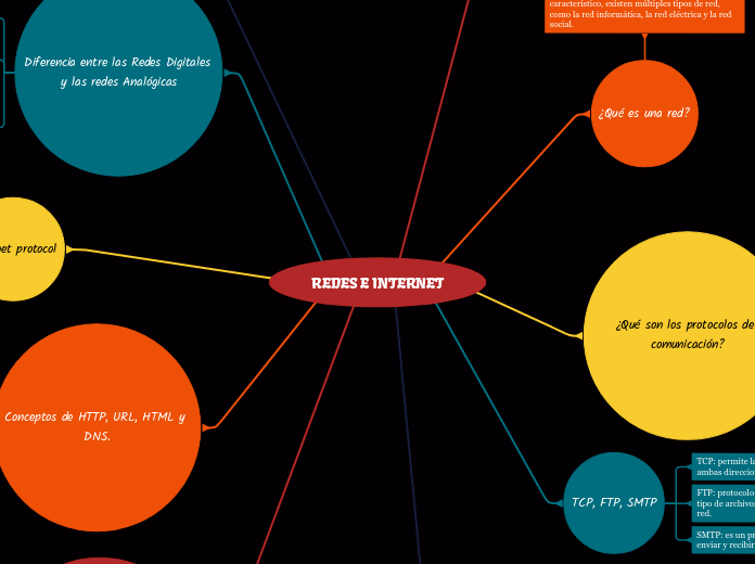 REDES E INTERNET - Mind Map